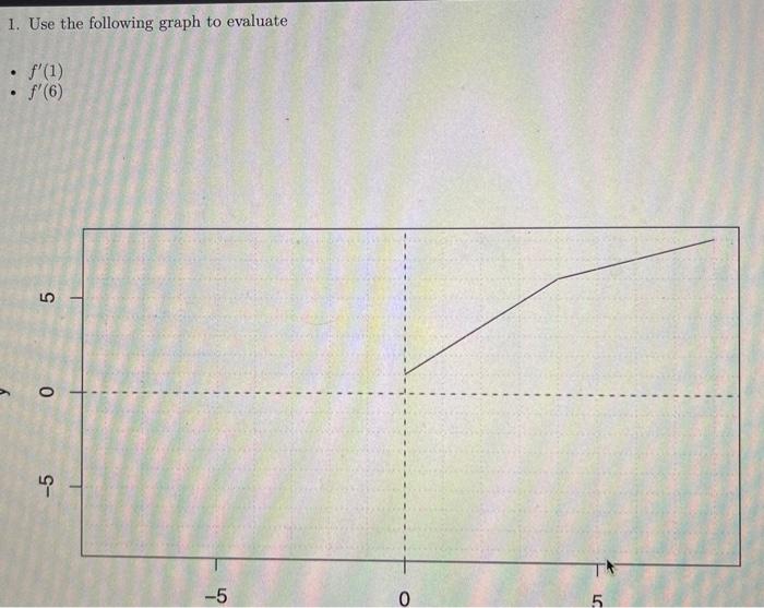 Solved 1. Use the following graph to evaluate - f′(1) - | Chegg.com