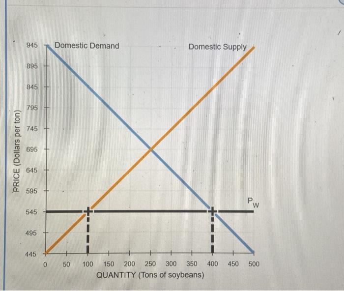 Solved 4. Effects of a tariff on international trade The | Chegg.com