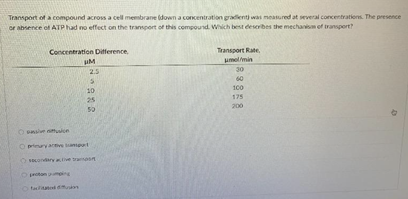 Solved Transport of a compound across a cell membrane (down | Chegg.com