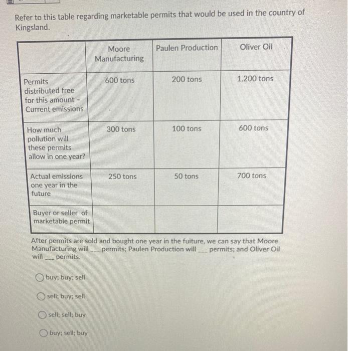 Solved Refer to this table regarding marketable permits that | Chegg.com