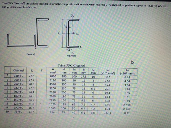 Solved TWO PFC Channels are welded together to form the | Chegg.com
