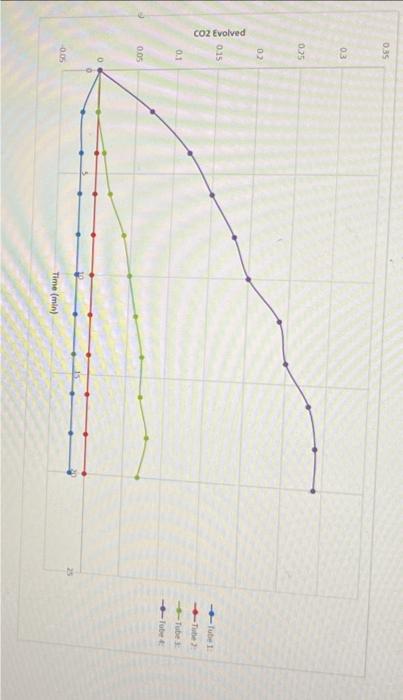 Solved This lab was on fermentation. that is the table and | Chegg.com