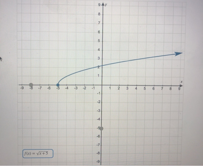 Solved Select Function 4. Complete parts 1 through 4 below. | Chegg.com