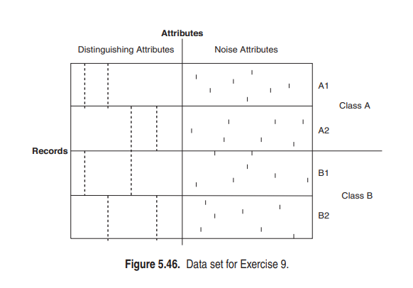 Solved 9. (a) ﻿Explain how naıve Bayes performs on the data | Chegg.com