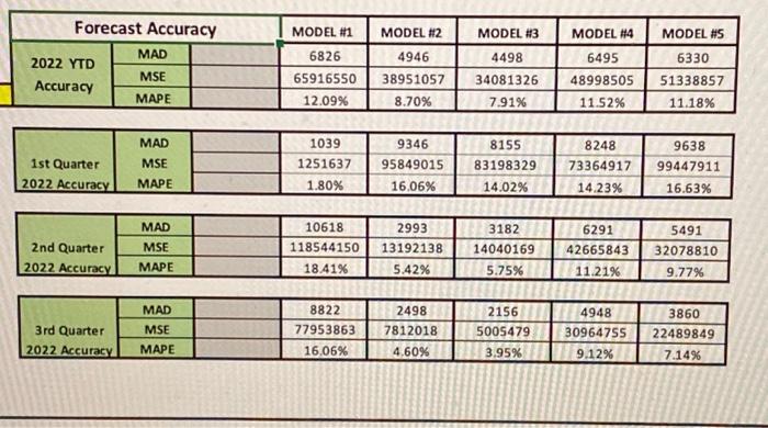 Solved Create a graph showing MAPE for all five forecasting | Chegg.com