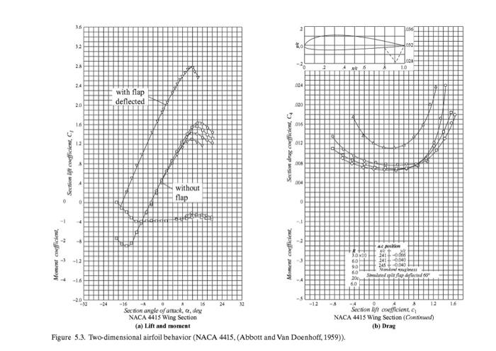 Solved 5.4 The NACA 4412 airfoil has a mean camber line | Chegg.com