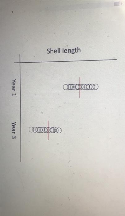 Solved The figure below shows the shell length in two | Chegg.com