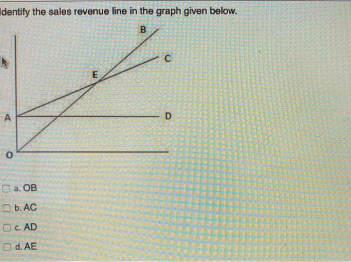 Solved O Identify the sales revenue line in the graph given | Chegg.com