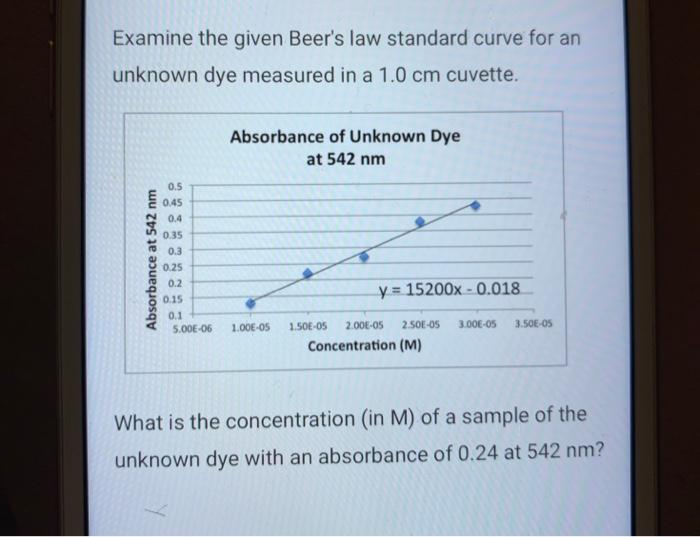 Solved Examine the given Beer's law standard curve for an | Chegg.com