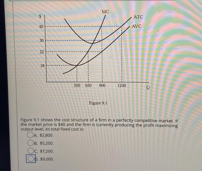 Solved MC $ ATC 40 AVC 30 22 18 500 650 900 1200 Figure 9.1 | Chegg.com