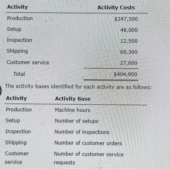 Solved The activity bases identified for each activity are | Chegg.com