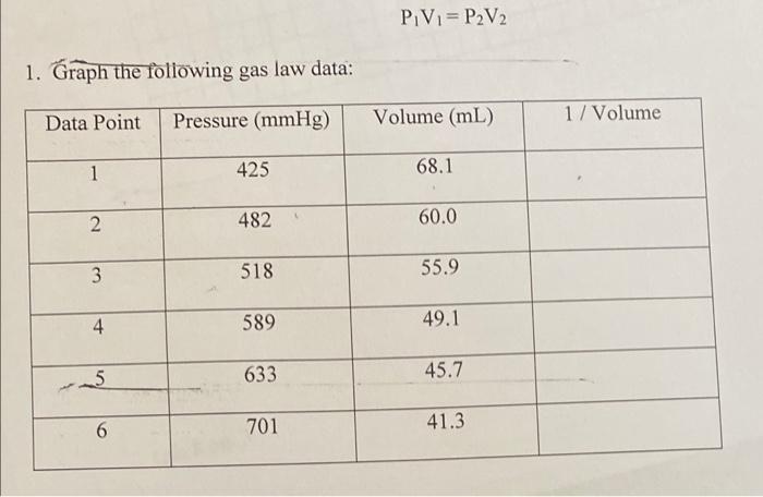 Solved P1 V1=P2 V2 1. Graph the following gas law data: | Chegg.com