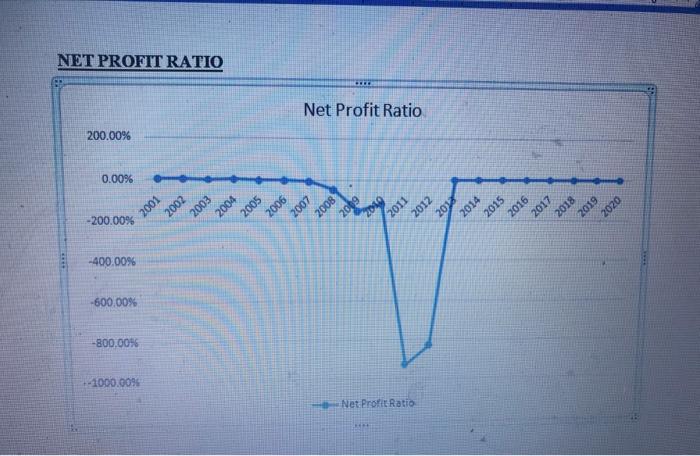 Solved NET PROFIT RATIO Net Profit Ratio 200.00% 0.00% 2005 | Chegg.com