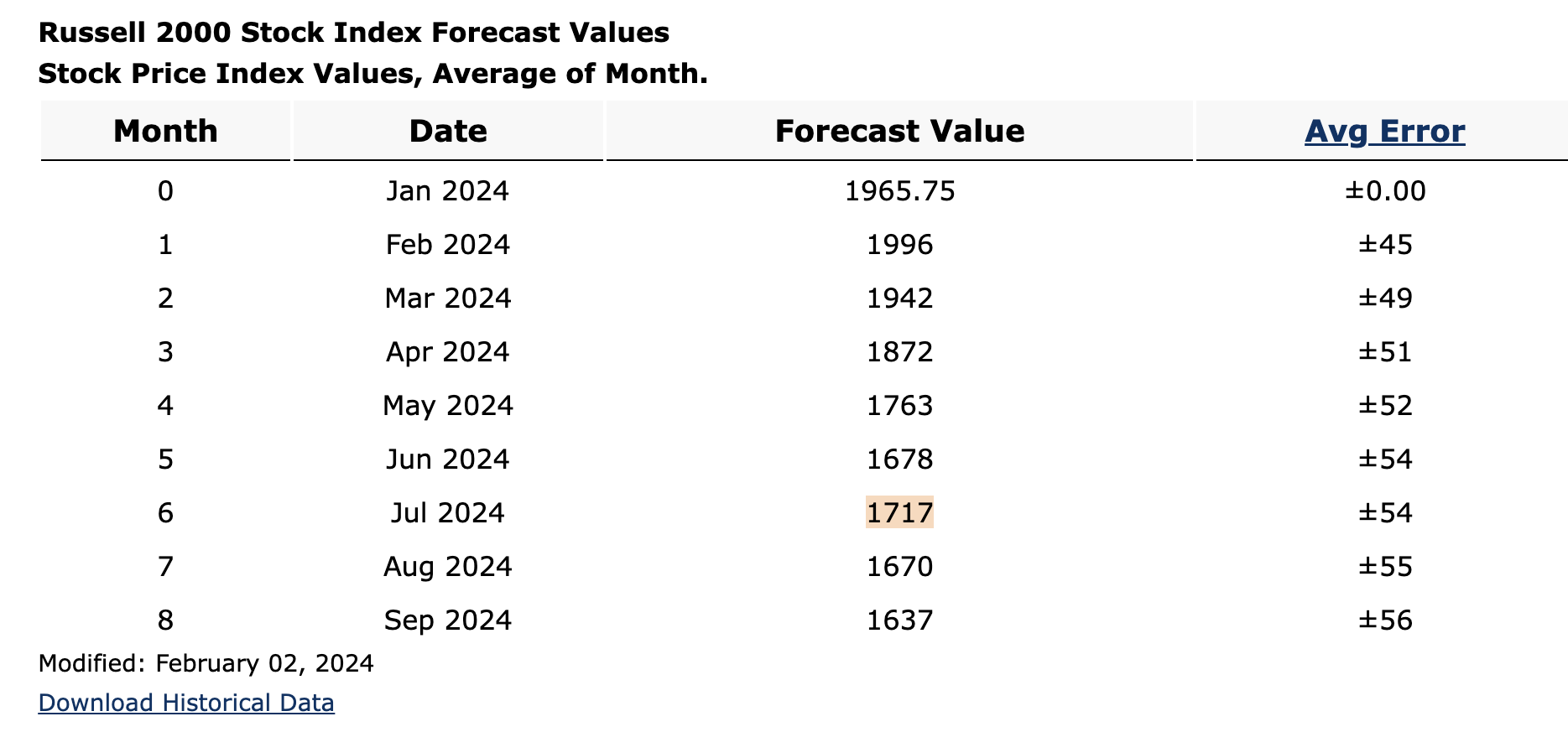 Solved Using the table provided...What is the RUSSELL 2000 | Chegg.com