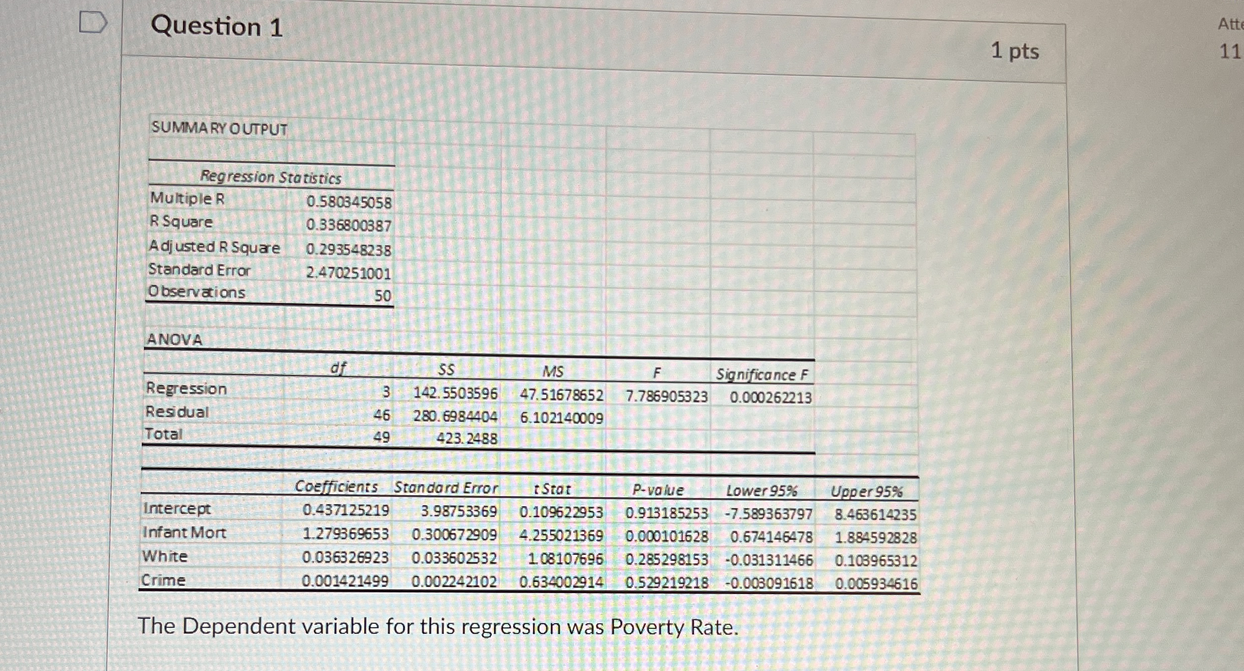 Solved Question 11 ﻿ptsSUMMARY OUTPUT\table[[Regression | Chegg.com