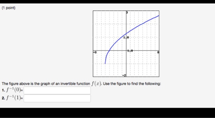 Solved (1 point) 1e The figure above is the graph of an | Chegg.com