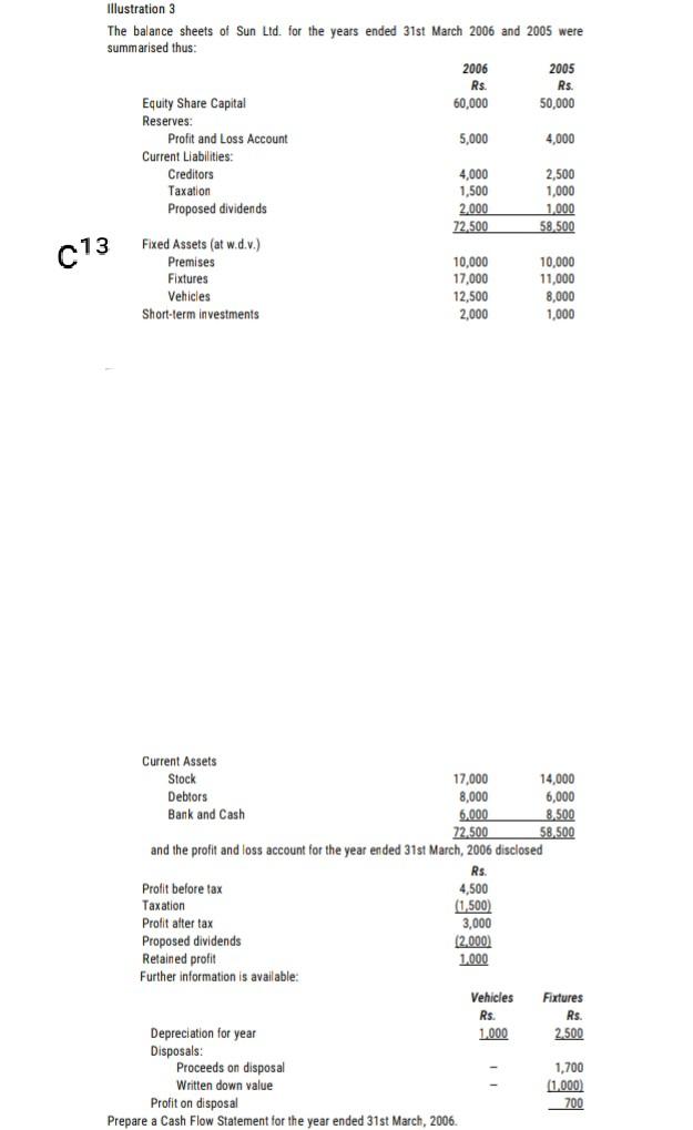 Solved Illustration 3 The balance sheets of Sun Ltd. for the | Chegg.com