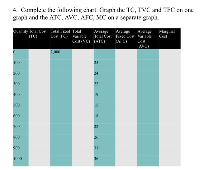 Solved 4. Complete the following chart. Graph the TC, TVC | Chegg.com