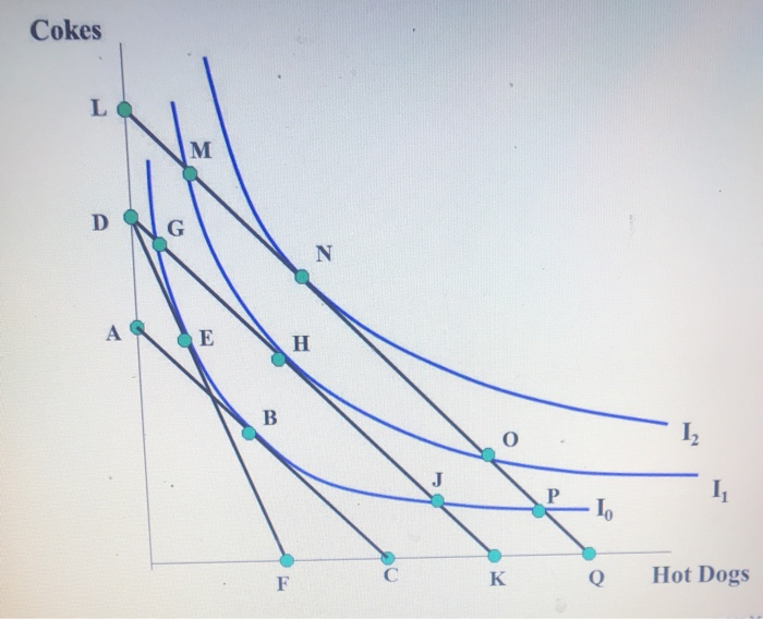 Solved On the budget line indifference curve diagram (click | Chegg.com