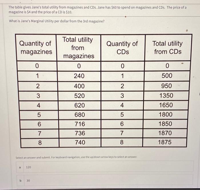 Solved The table gives Jane's total utility from magazines | Chegg.com