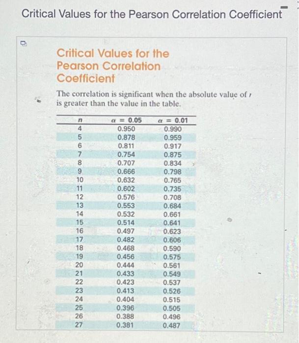 Solved Data TableCritical Values for the Pearson Correlation | Chegg.com