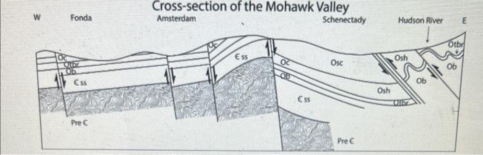 Solved Cross-section of the Mohawk ValleyPlace all of the | Chegg.com