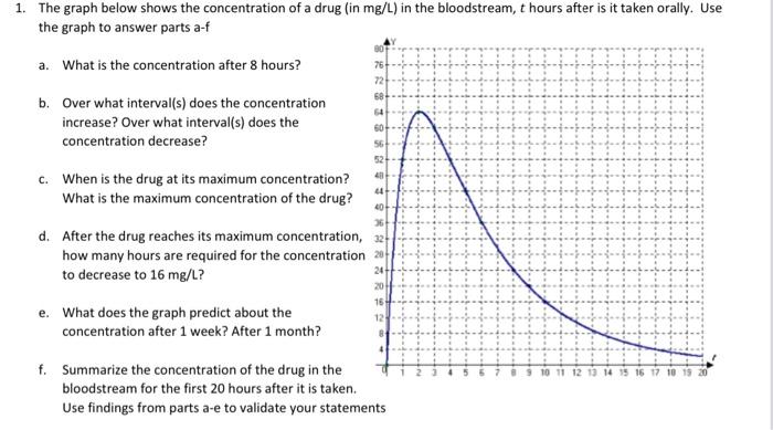 Solved 1. The graph below shows the concentration of a drug | Chegg.com