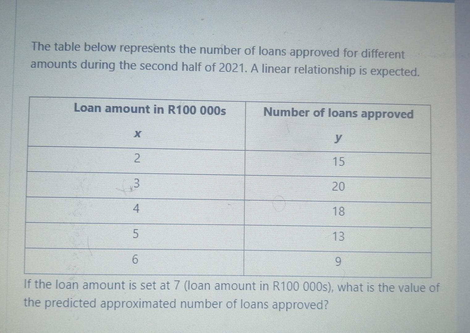 Solved The table below represents the number of loans | Chegg.com