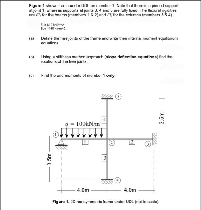 Solved Figure 1 shows frame under UDL on member 1. Note that | Chegg.com