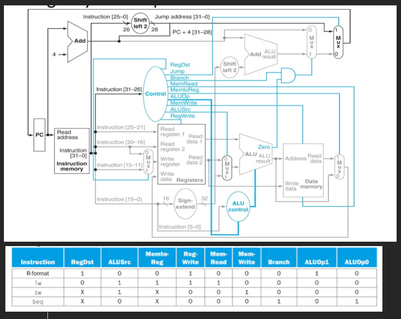 Solved Suppose single-cycle MIPS implementation is extended | Chegg.com