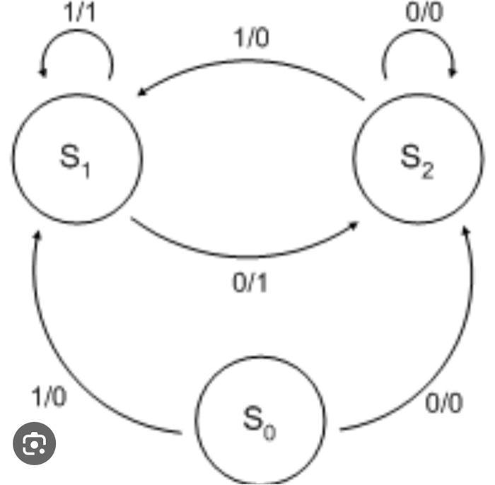 Solved 10) Extra credit. Make the state diagram to detect | Chegg.com