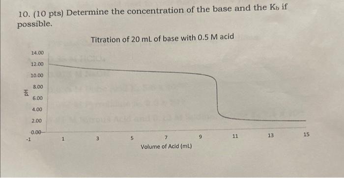 Solved 10. (10 pts) Determine the concentration of the base | Chegg.com