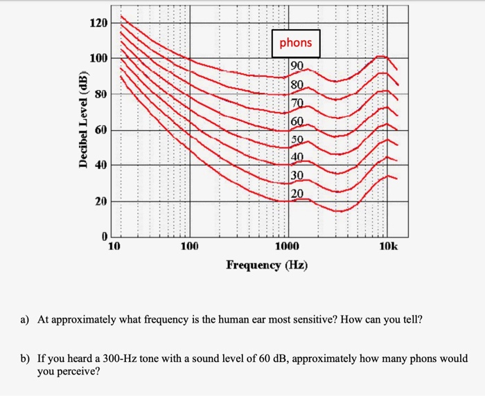 Solved phons Decibel Level (dB) . . .. .... 100 10k 1000 | Chegg.com