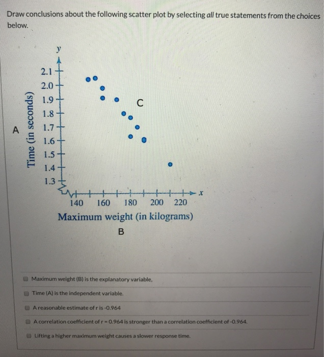 Solved Draw conclusions about the following scatter plot by | Chegg.com
