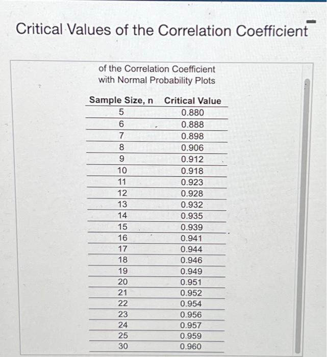 Solved Normal Probability Plot and Bloxplot Critical | Chegg.com