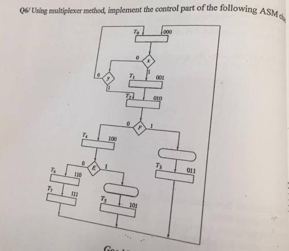 Solved Q6/ Using multiplexer method, implement the control | Chegg.com