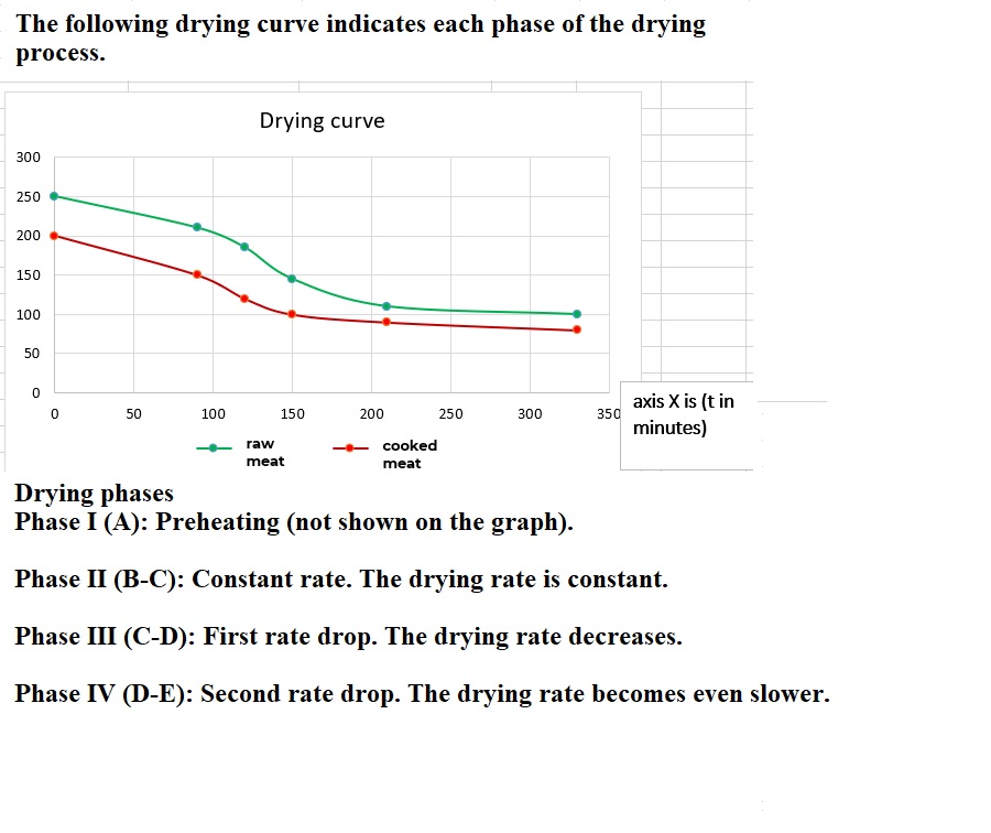 Solved The following drying curve indicates each phase of | Chegg.com