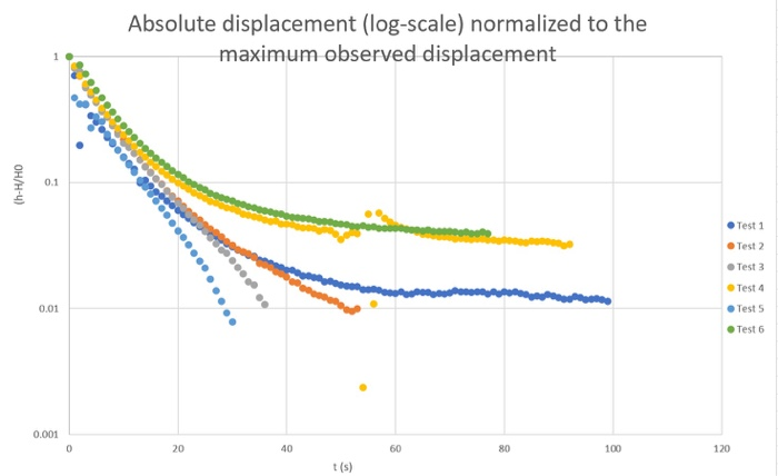 Solved Slug test: Describe the similarities/differences | Chegg.com