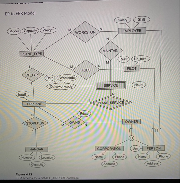 Solved ER to EER Model Salary Shift Weight Model Capacity M | Chegg.com