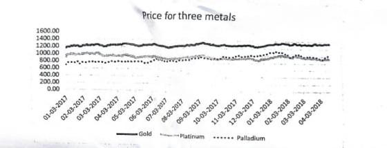 Solved The three precious metals: gold, platinum, and | Chegg.com