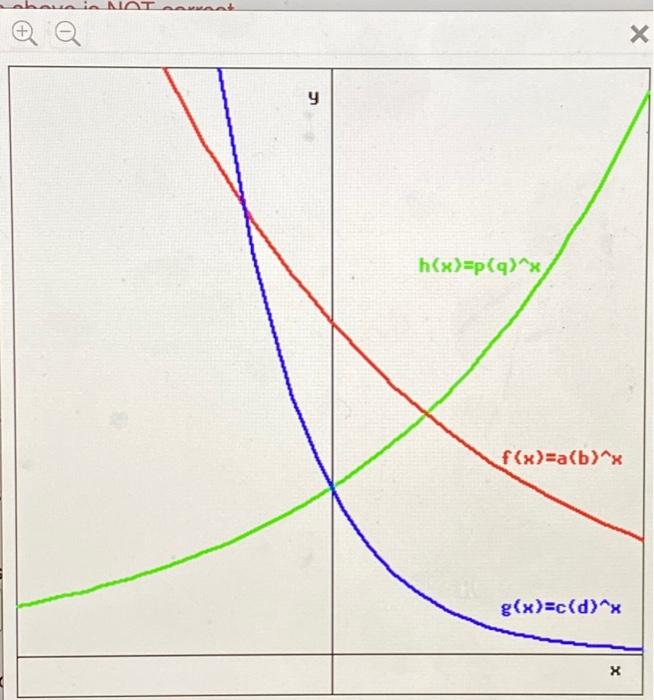 Consider the three exponential functions f(x)=a⋅bx, | Chegg.com
