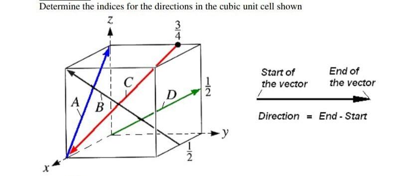 Solved Determine the indices for the directions in the cubic | Chegg.com