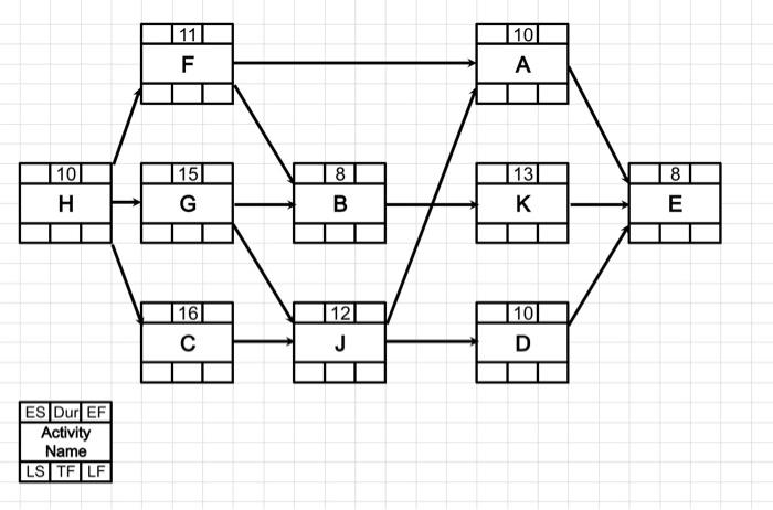 Solved Please complete the calculation, show ES, LS, EF, LF | Chegg.com