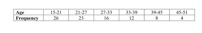 Solved Age Frequency 15-21 26 21-27 23 27-33 16 33-39 12 | Chegg.com