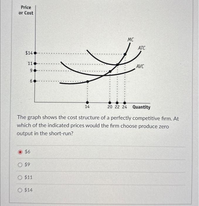 Solved The graph shows the cost structure of a perfectly | Chegg.com