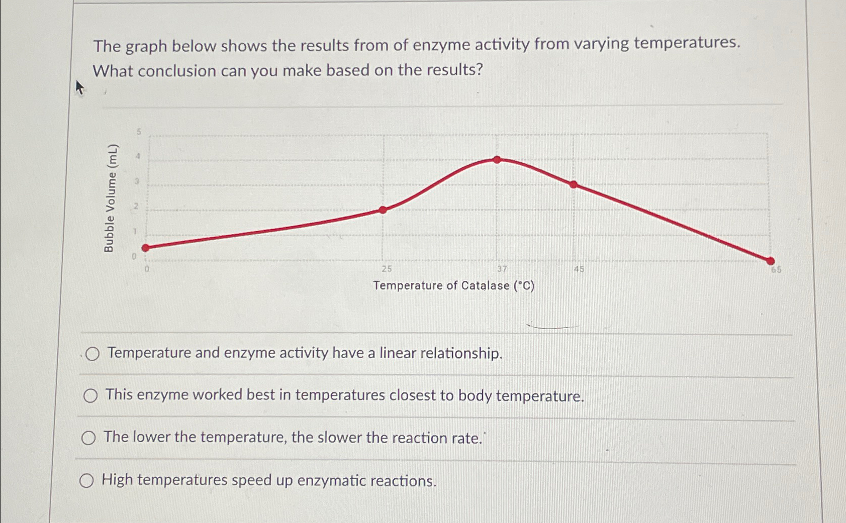 Solved The graph below shows the results from of enzyme | Chegg.com