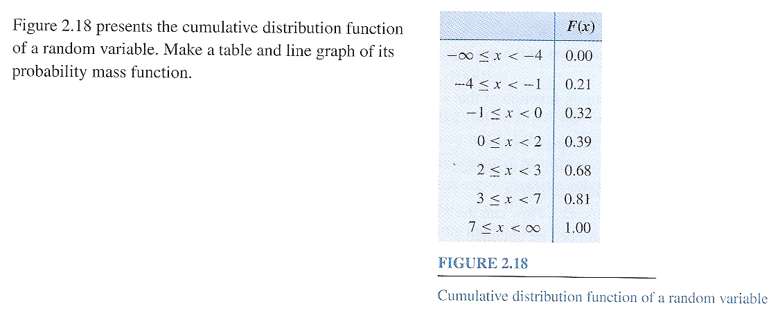 Figure 2.18 presents the cumulative distribution | Chegg.com