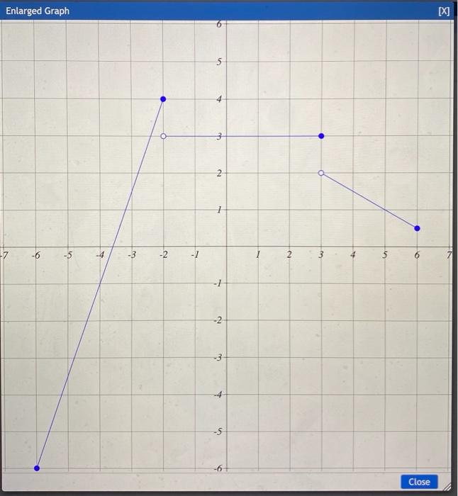 Solved Enlarged Graph [X]Complete the equation for the | Chegg.com