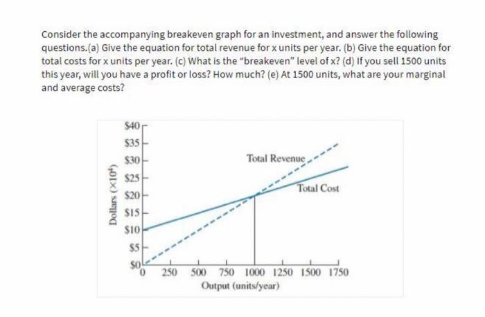 Solved Consider the accompanying breakeven graph for an | Chegg.com