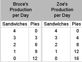Solved The following is the production possibilities table | Chegg.com